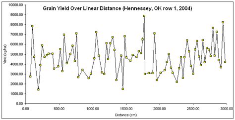 By Plant Variability In Corn Grain Yields