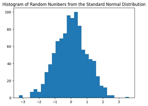 Do You Know Python Random Function And Numpy Random Function And
