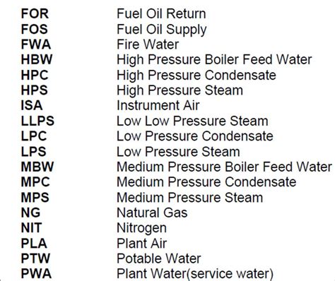 Pandid Process Diagram Piping Symbol Abbreviation Equipment Pump Valve Standard Symbol 2013