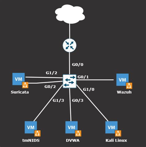 setting up suricata ids with wazuh for network threat detection