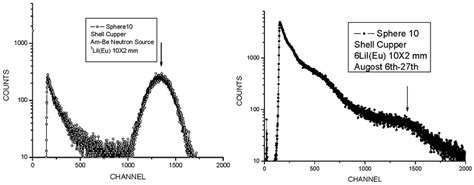 Pulse High Spectra For An Am Be Neutron Source Calibration Left And