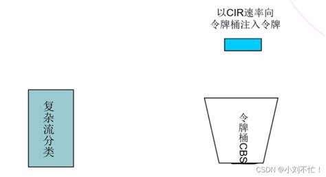 流量监管与整形 流量整形在缓冲前还是缓冲后 csdn博客