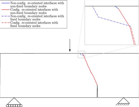 Effect Of Moving Boundary Nodes Wrt Configurationally Fixed Boundary