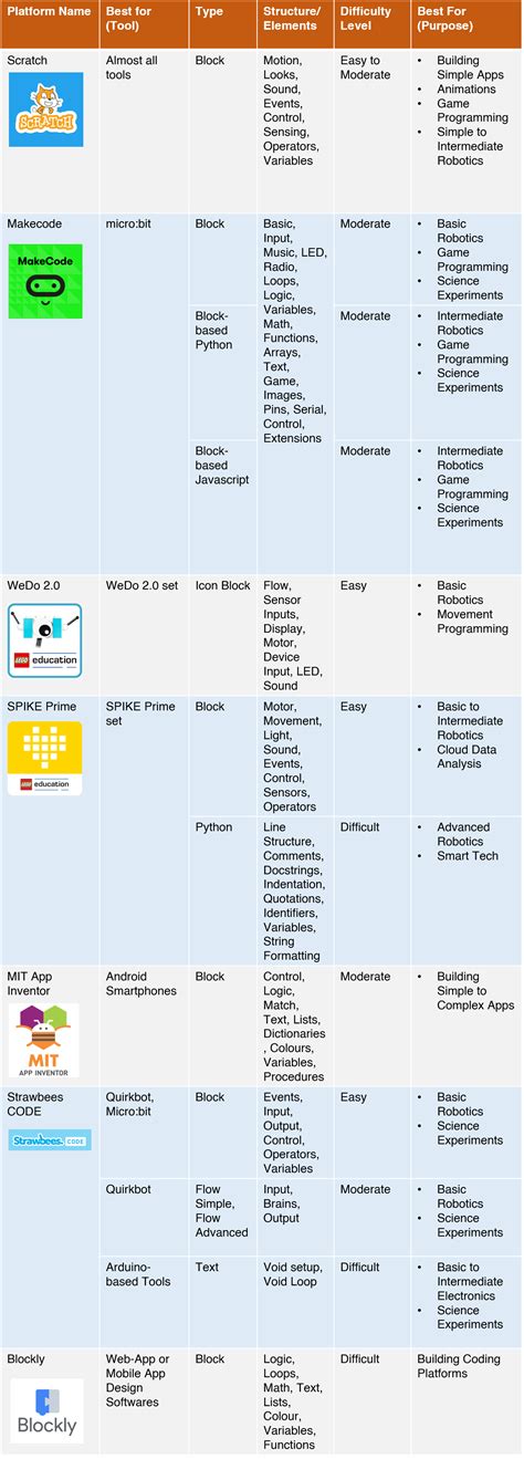 Comparison Between Different Block Based Programming Platforms Duck
