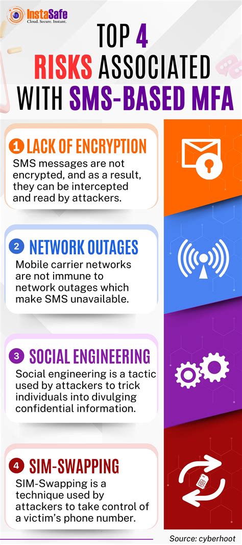 Instasafe On Linkedin Beware The Risks Of Sms Based Mfa Lack Of