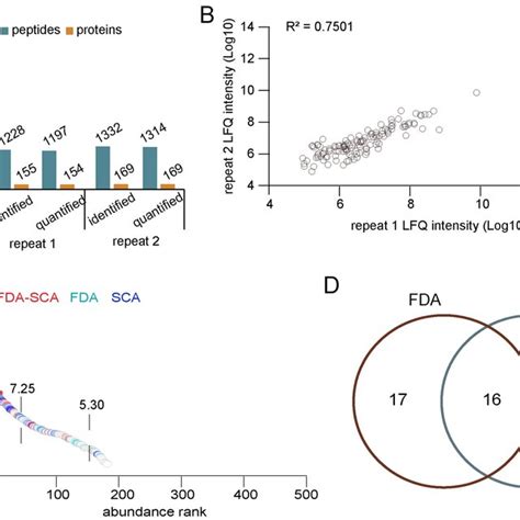 Plasma Proteome Profiling Workflow 2—depletion Of High Abundant Download Scientific Diagram