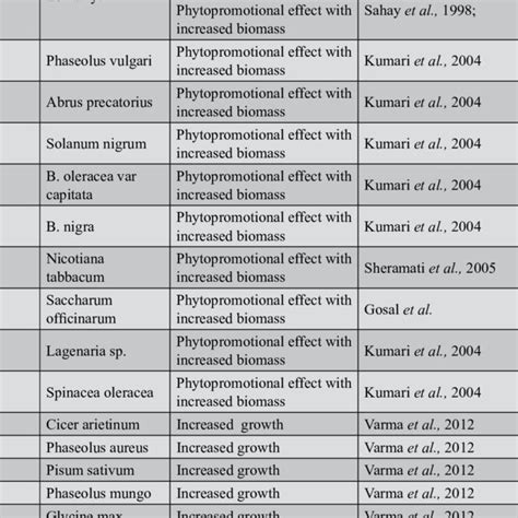 Effect Of Fungal Biomass Of Piriformospora Indica With Plants And Crops Download Table