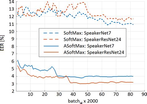 Comparison Of Speaker Recognition Performance On Nist 2010 Det5