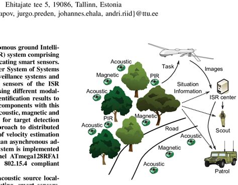 concept diagram of the ground isr system in the sos download