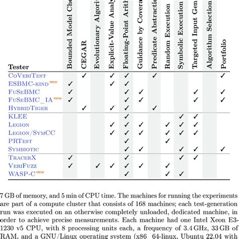 Technologies And Features That The Test Generators Used Download Scientific Diagram