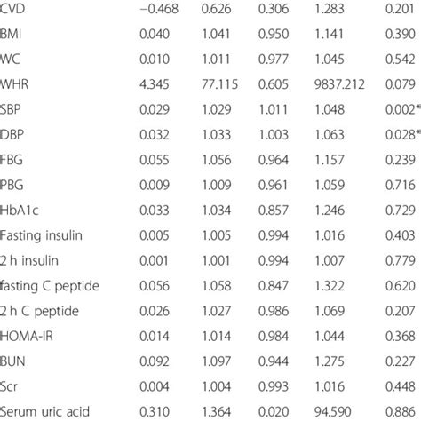 Univariate Logistic Analysis Predictors For Carotid Artery Imt Download Scientific Diagram