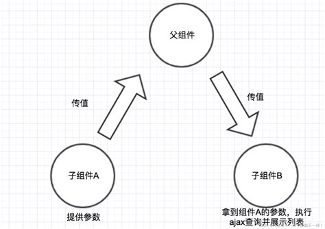React传参有哪些常用方法？ Props，context Api和redux全局管理redux Props Csdn博客