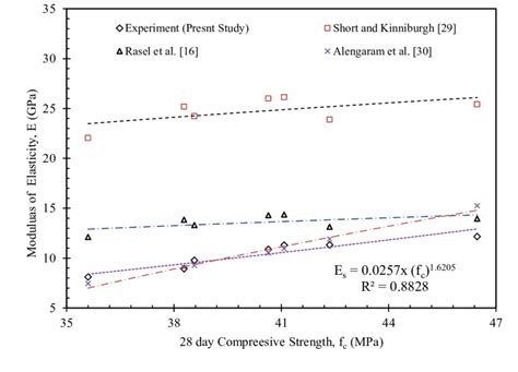 Compressive Strength Vs Modulus Of Elasticity Curve Download Scientific Diagram