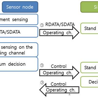 Data Transmission Activities The Clock Image Means That The Activity Download Scientific