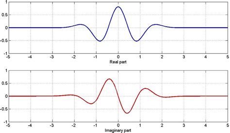 Complex Gaussian Wavelet Of Order 4 Download Scientific Diagram