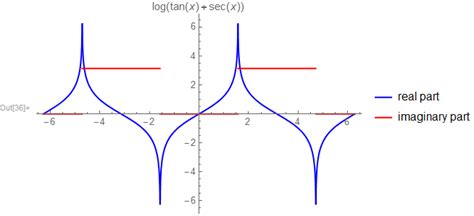 Plotting Real And Imaginary Plots Of The Answer To Int Sec X Dx