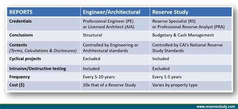 The Reserve Study Process Association Reserves