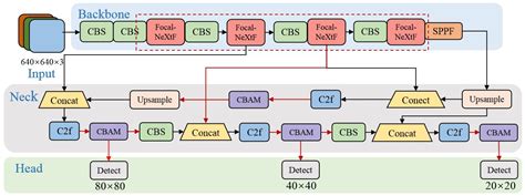 Electronics Free Full Text Yolov8 Cb Dense Pedestrian Detection