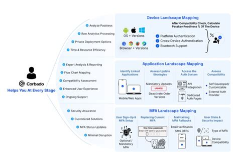 Corbado On Linkedin 🏭 Enterprise Passkey Guide Initial Assessment And Planning Read In Our