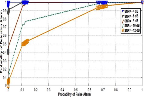 Roc Curves At N 1000 Number Of Energy Detectors N R 2 And Snr