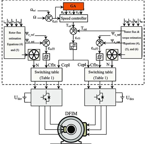 Structure Of The Direct Torque Control Strategy Optimized By The