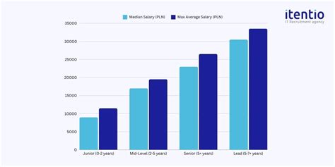 C NET Developer Salary In Poland Vs Other Countries Itentio IT Recruitment Agency In