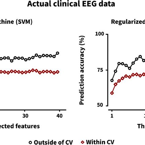 Flowchart Of Two Different Feature Selection Strategies Left Panel