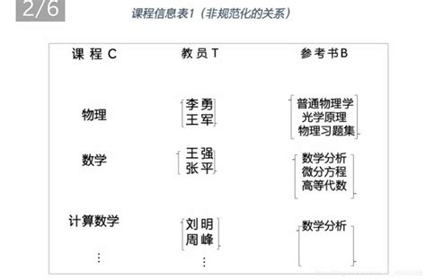 数据库原理之多值依赖 多值依赖的通俗理解 Csdn博客