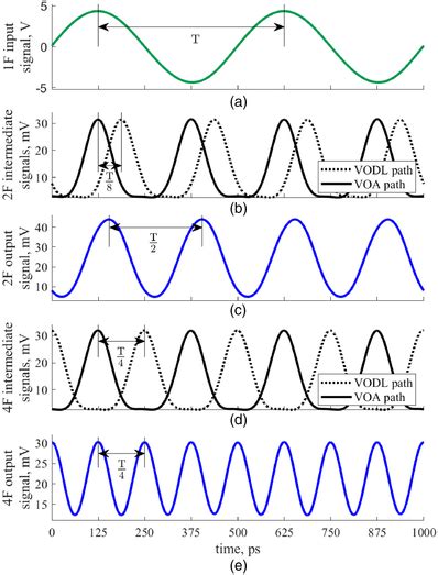 Measured Input Intermediate And Output Temporal Signals A Input Download Scientific