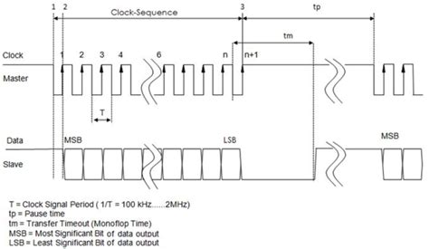 Ssi Protocol And Clock Errors Networking Protocols And Devices