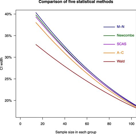 Relationship Of Confidence Interval Width To Sample Size A C Download Scientific Diagram