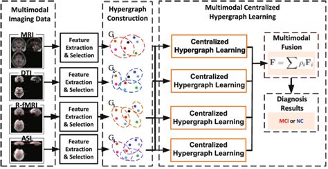 1 a pipeline to classify mci or nc from multi modal imaging data using
