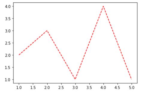 【毎日python】pythonで折れ線グラフを作成する方法｜matplotlibpyplotplot