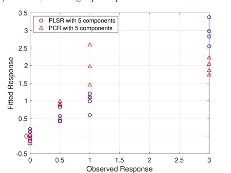 Comparison Of Measured And Predicted Ga Concentration Using Pcr And
