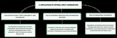 Optimal Input Combination In Economics Algor Cards
