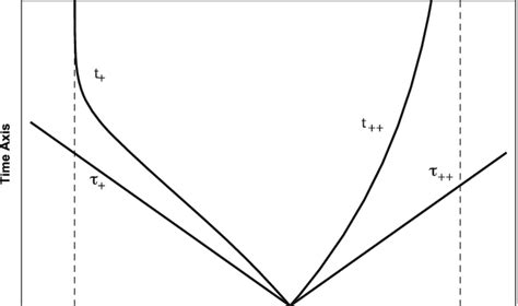 Temporal Behavior For Radial Null Geodesics On The Background Of A Download Scientific Diagram