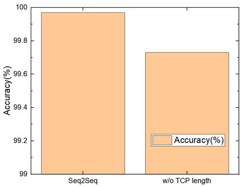 Novel Feature Extraction Method For Detecting Malicious Mqtt Traffic