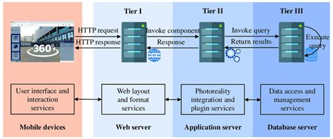 System Architecture Development Download Scientific Diagram