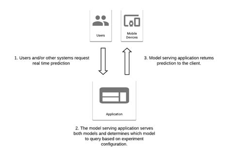 Ab Testing Machine Learning Models Deployment Series Guide 08 Ml In Production