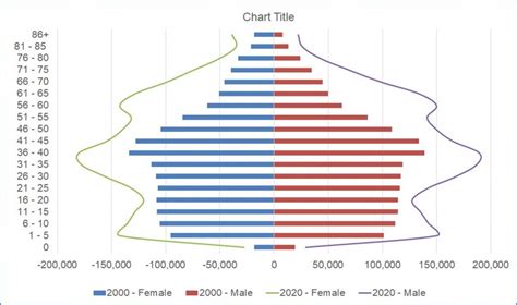 How To Make A Population Pyramid With Projection Lines Excelnotes