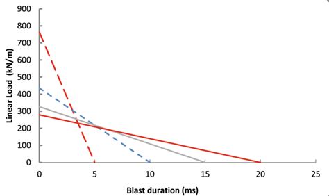 Blast Pressure Versus Blast Duration For Connection Sc2 Download