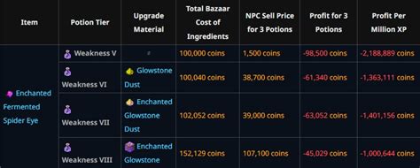 Does Alchemy Leveling Actually Make Money Hypixel Forums