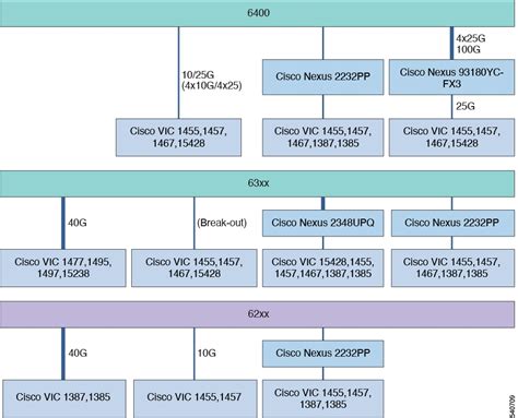 Cisco Ucs C Series Server Integration With Cisco Ucs Manager 4 3 Cisco Ucs C Series