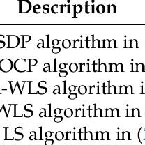 Summary Of The Considered Algorithms SDP Semidefinite Programming