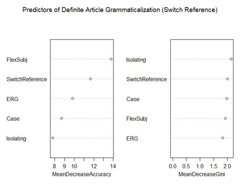 5 random forest model of definite article predictors with switch