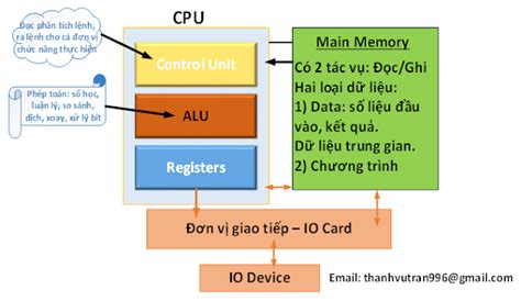 Arithmetic Logic Unit Alu Là Gì