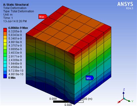 Validation Of Total Displacement For In Ansys Download Scientific Diagram