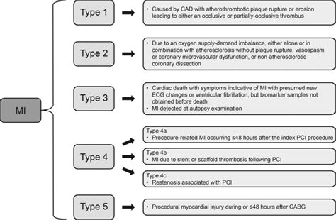 Classification Of Myocardial Infarction Based On The Fourth Universal