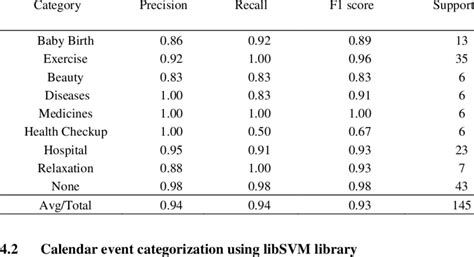 Classification Results For The Calendar Event Categoriser Module Using