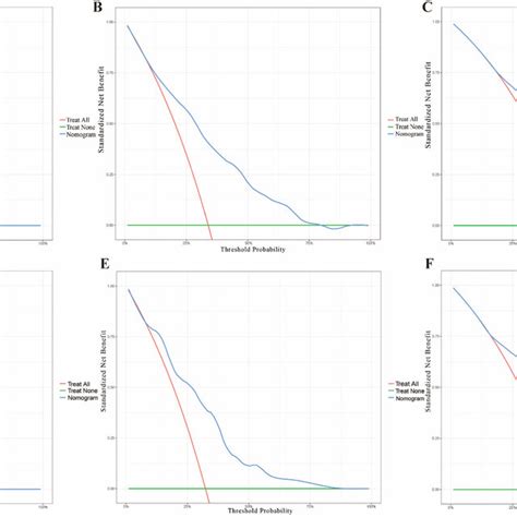 decision curve analysis for a 1 year net benefit in training cohort